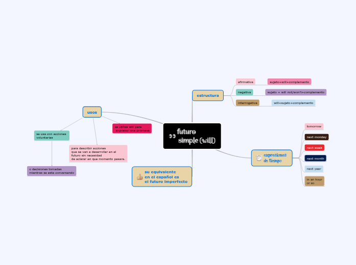 futuro simple (will) - Mind Map